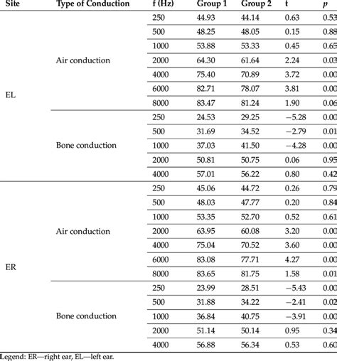 Comparison Of Average Hearing Thresholds Dbhl For Bone And Air