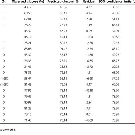 Design Of Experiment Doe And Results Of Doe And Statistical