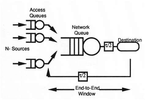 Figure 1 From Flow And Congestion Control For Broadband Packet Networks