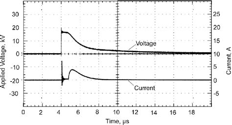 Typical Waveforms Of Voltage And Current Obtained For A Spark Discharge