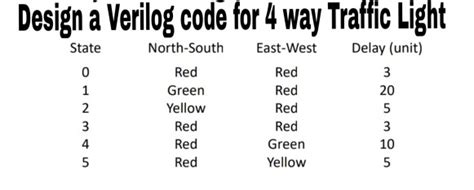Solved Design A Verilog Code For Way Traffic Light Chegg Com