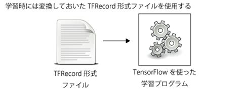 人工知能フレームワーク入門第 回TensorFlowのデータフォーマットTFRecordを使う さくらのナレッジ