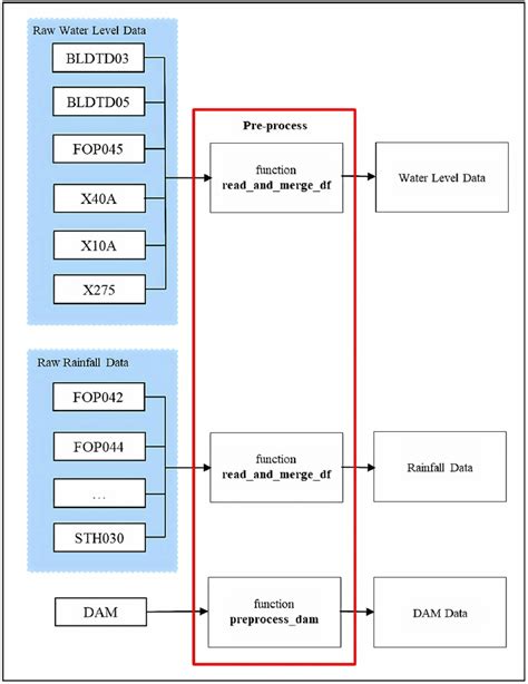 Overview Of The Raw Data Preparation Process Download Scientific Diagram