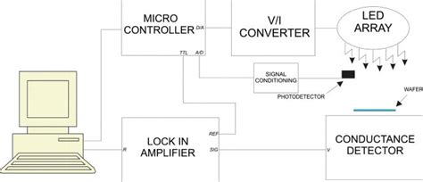 Schematic Of The System The LED Array Provides A Modulated Light Download Scientific Diagram