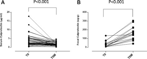Evolution Of Serum Calprotectin A N48 And Fecal Calprotectin B Download Scientific