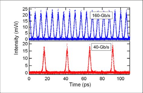 A New All Optical Signal Processing Device For Ultra High Speed Networks