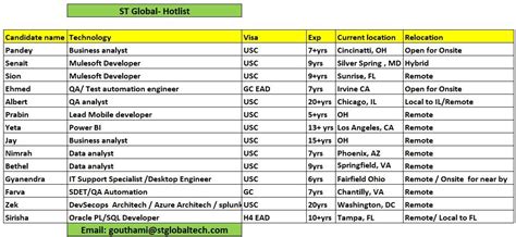 Gouthami T On Linkedin C2c Corptocorp Qa Sdet Mulesoftdeveloper