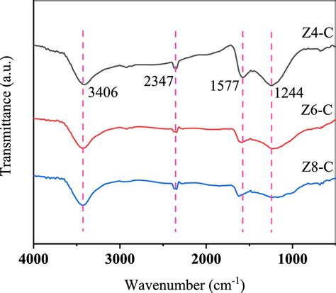 ftir of zif 8 derived carbon materials with different sizes download