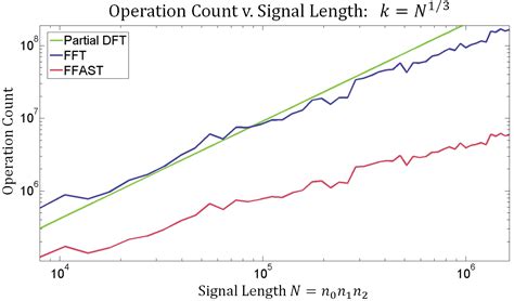 Meta Fft Algorithm Implementation By Openstax Jobilize