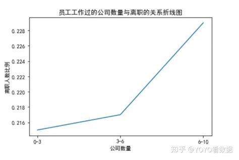 员工离职分析报告 python数据可视化 知乎