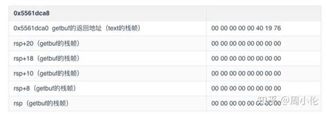图文并茂 超详解 Csapp Lab3 Attack（附带栈帧分析） 知乎