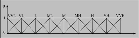 4 Nine Partitions Membership Function Download Scientific Diagram