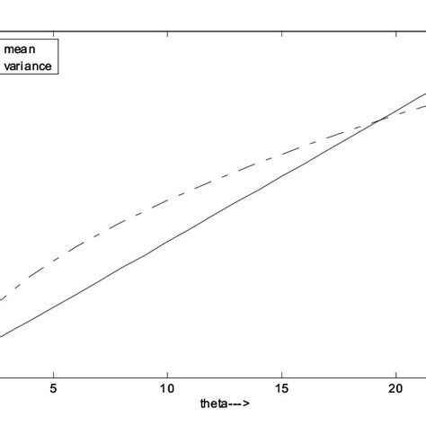 Plot For Mean And Variance Of Dmaxθ Download Scientific Diagram