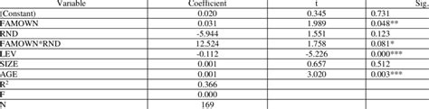 Moderated Regression Analysis Result Download Scientific Diagram