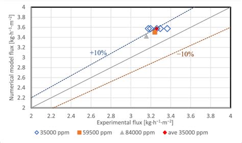 Validation Of The Present Cfd Numerical Model Download Scientific Diagram