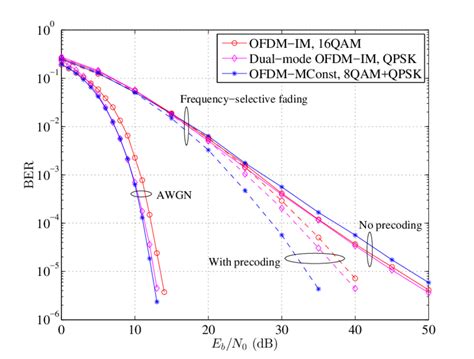 Ber Performance Comparison Of Ofdm Mconst Ofdm Im And Dualmode Ofdm Im