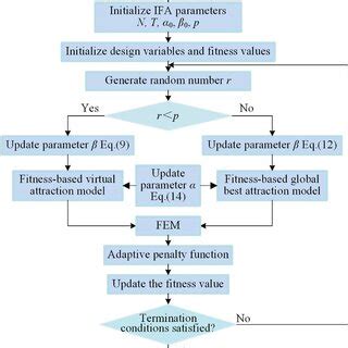 The Flowchart Of IFA As Shown In Fig 16 The Steps Of IFA Are Given In Download Scientific