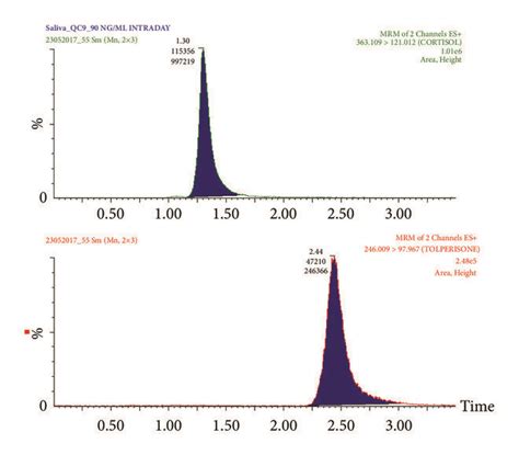 Multiple Reaction Monitoring Chromatograms Of Four Quality Control Download Scientific Diagram