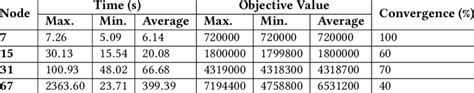 robustness of ga algorithm download table
