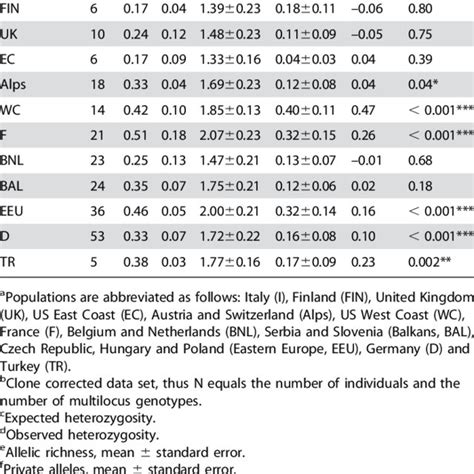 Population Diversity Measures For 12 European And Us Phytophthora Download Table
