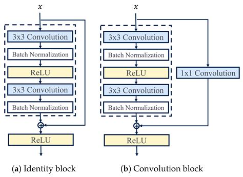Sensors Free Full Text Application Of 1d Resnet For Multivariate Fault Detection On