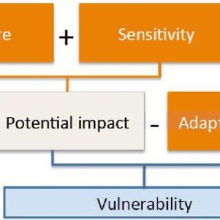 Conceptual Model Of The Vulnerability Components Source FAO
