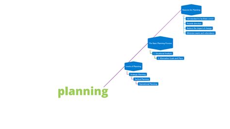 SOLUTION Functions Of Management Concept Map Studypool