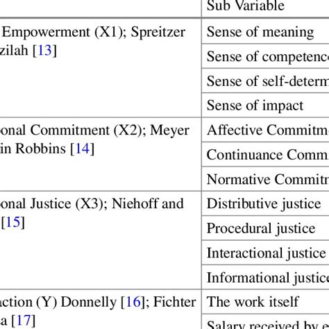 Dimensions Of Research Variables Download Scientific Diagram