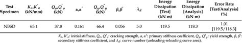 Parameters Used In The Modified Ramberg Osgood Mro Model For The Nbsd