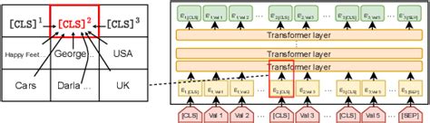 Figure 3 From Annotating Columns With Pre Trained Language Models Semantic Scholar