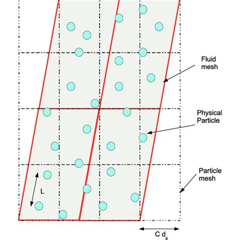 The Horizontal Rms Fluid Velocity For The Particle Laden Fluid As A Download Scientific Diagram