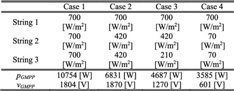 Table 2 From A Novel Global Maximum Power Point Tracking Method Based On Measurement Cells