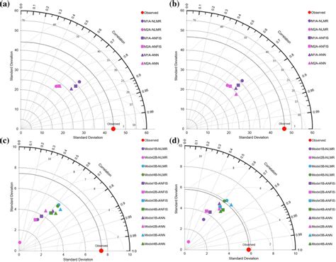 Taylor Diagram Of Set 4 A Ucs Prediction Model S For Training Dataset