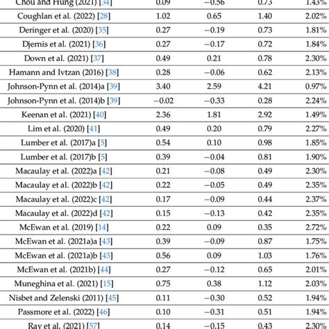 Forest Plot Of Pre Post Effects And Confidence Intervals Download