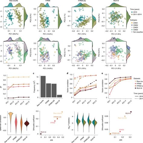 gene co expression analyses of tcga read rna seq data using different