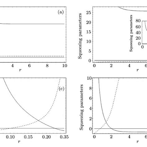 plots of s n the dashed curve and s φ the solid curve against r for