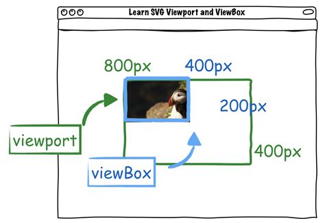 [技術分享] 理解 svg 中的 viewport 和 viewbox－拖曳與縮放功能實做（上） ~ pjchender 那些沒告訴你的小細節