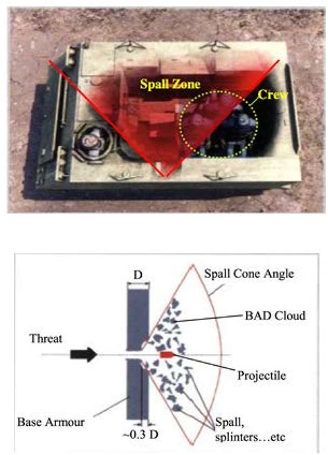 Figure 1 From Systems Engineering Approach To Ground Combat Vehicle Survivability In Urban
