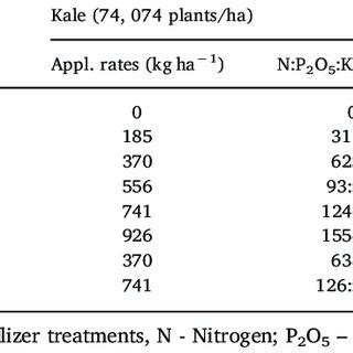(PDF) Evaluating the effects of formulated nano-NPK slow release fertilizer composite on the ...