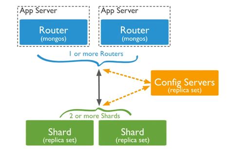 1 Mongodb概念 Notes