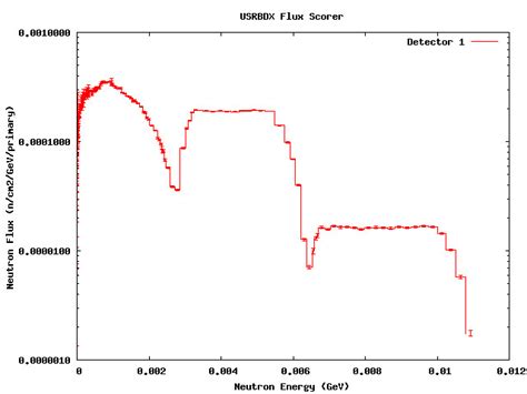 Ambe Neutron Spectrum Scoring Fluka User Forum