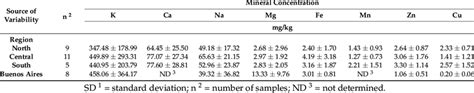 Mineral Concentration Mean ± Sd 1 Of Several Sets Of Honey Samples Download Scientific
