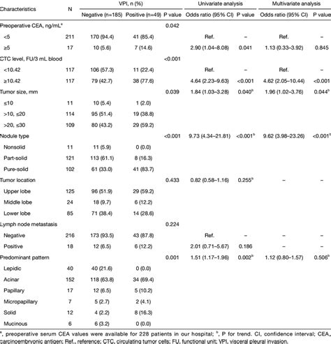 Analysis Of The Association Between Clinicopathological Characteristics
