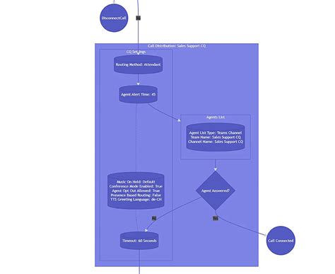 Bulk Deploy Microsoft Teams Call Flows With Powershell In Min