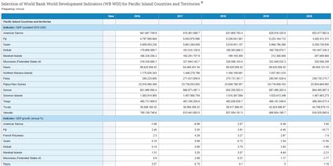 World Data Indicators Development At Sean Swick Blog