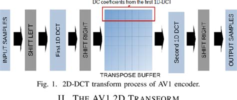 Figure 1 From Bit Width Optimized Transposition Buffer Design For The Av1 2d Dct Transform