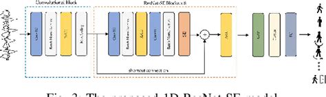 Figure 3 From Deep Learning Based Action Recognition For Pedestrian Indoor Localization Using