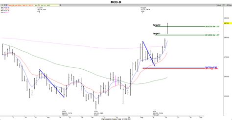 Three Winning Fibonacci Chart Setups Elliottwavetrader
