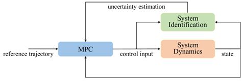 Adaptive Nonlinear Model Predictive Control For A Real World Labyrinth