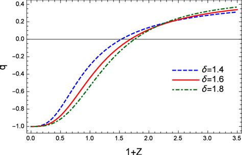 Evolution Of Q Versus Redshift Parameter Z For Interacting Thde With